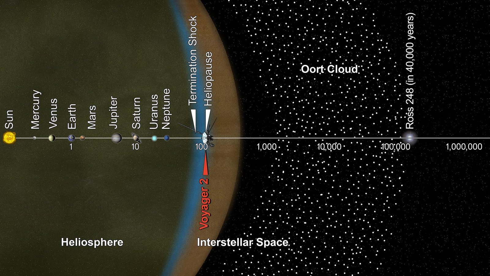 Where Are Voyager 1 and Voyager 2 Now: 70 AU & Beyond (2026)