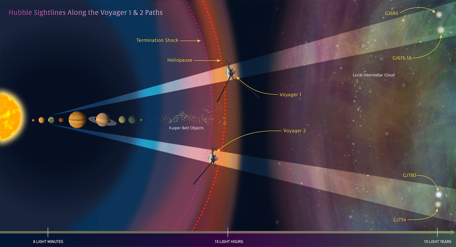 Where Are Voyager 1 and Voyager 2 Now: 70 AU & Beyond (2026)